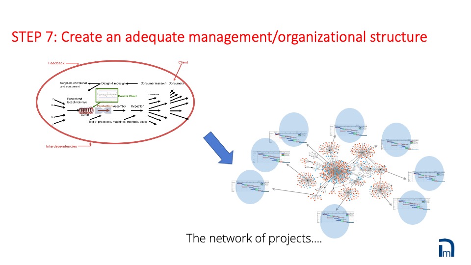 Decalogue Methodology - Intelligent Management