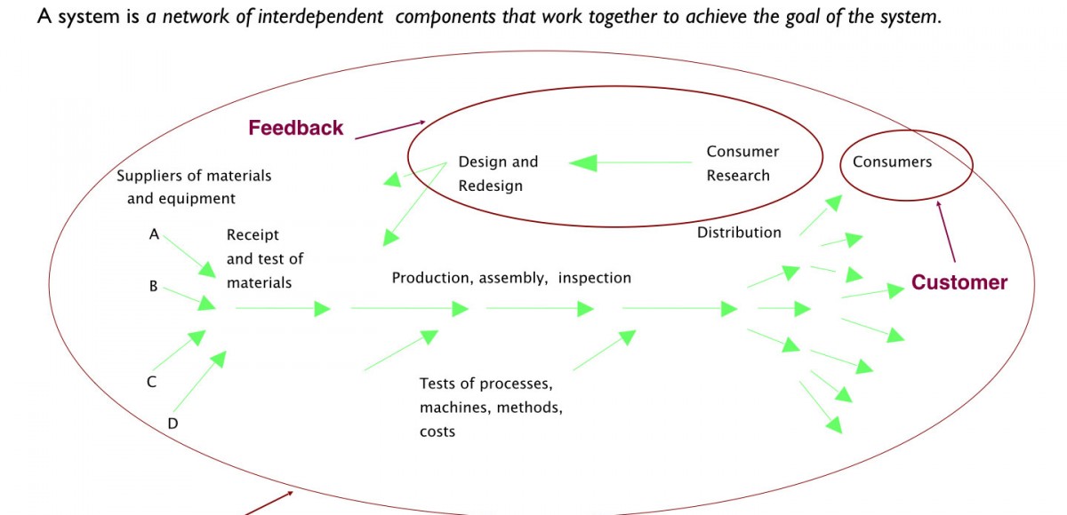 Theory of Constraints and W. Edwards Deming in the systemic Decalogue ...